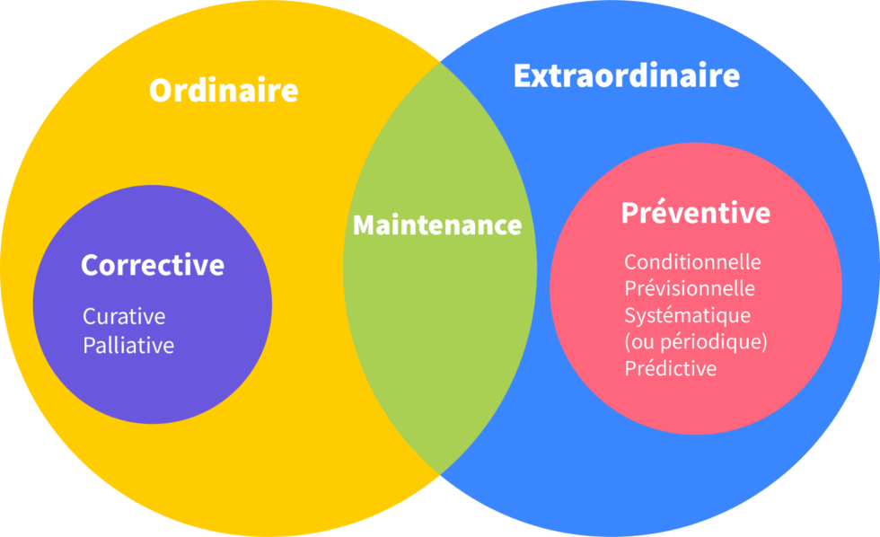 Types De Maintenance : Définition Et Différences