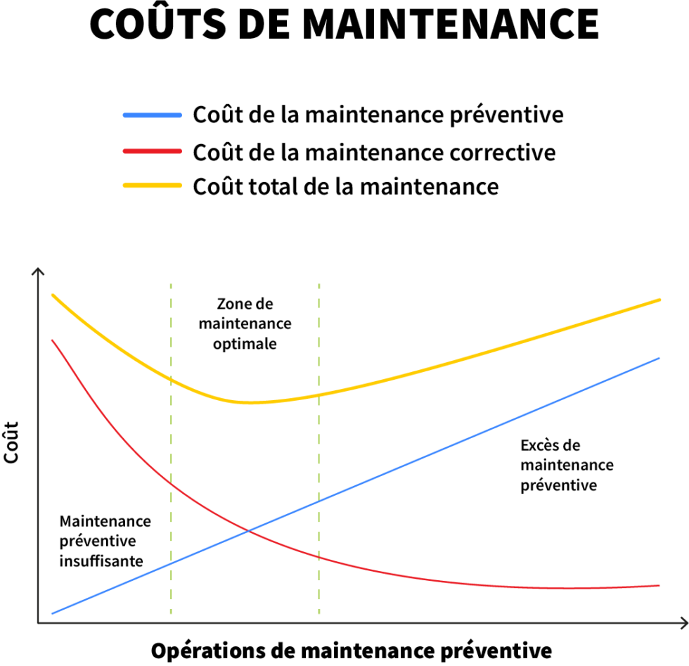 Maintenance Préventive : Exemples Pratiques Et Définition